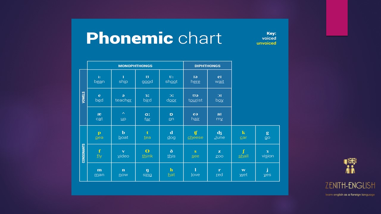 Phonemes – Zenith-English